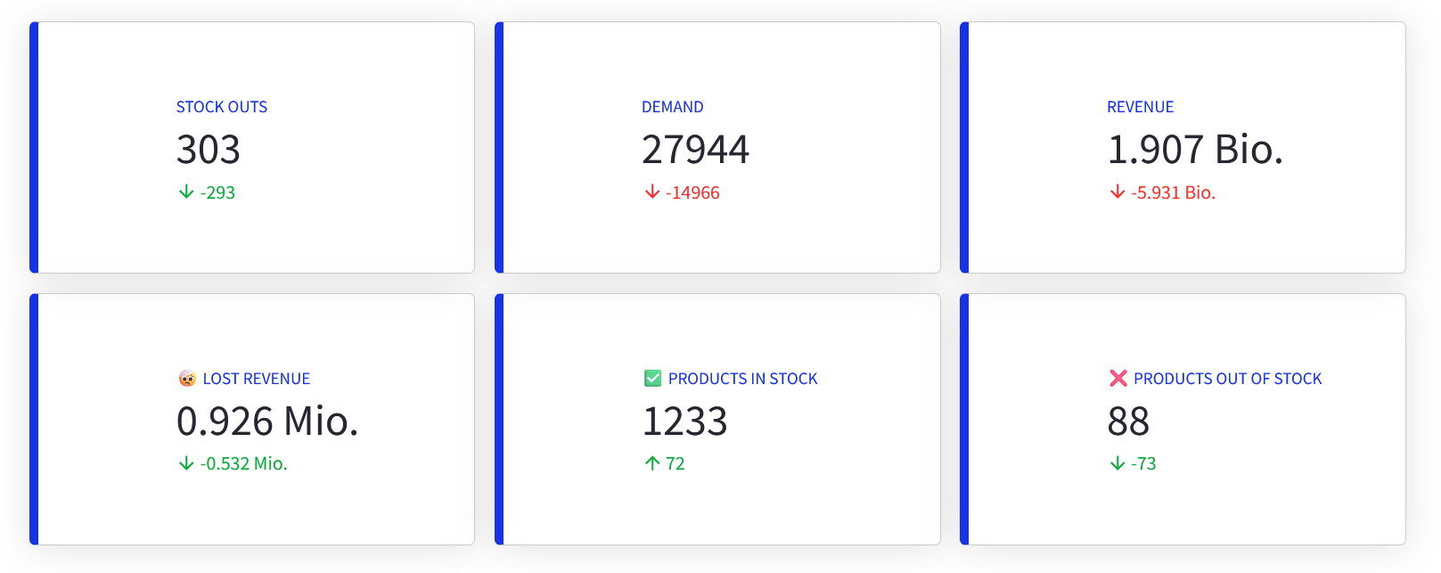 Weekly Comparison Page - mClinica